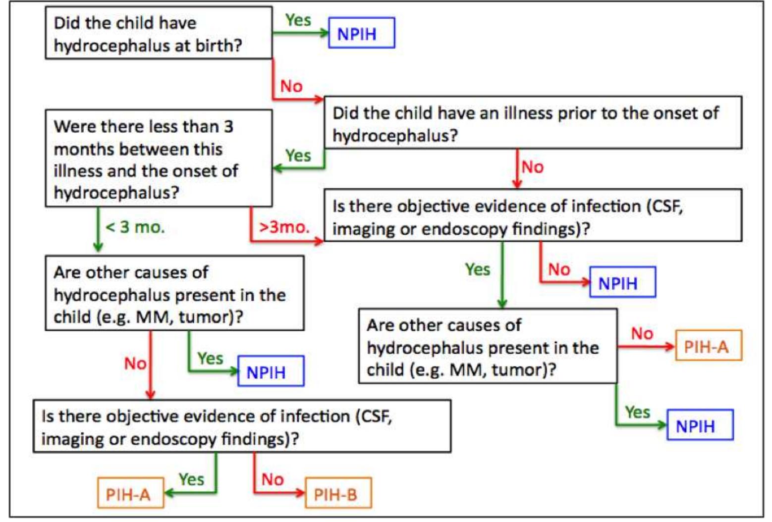 Figure 1 - ETV/CPC and Ventriculoperitoneal Shunt Outcomes