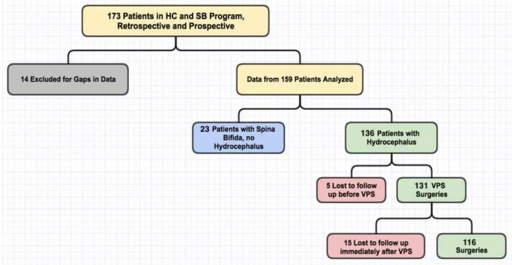 Figure 2 - ETV/CPC and Ventriculoperitoneal Shunt Outcomes