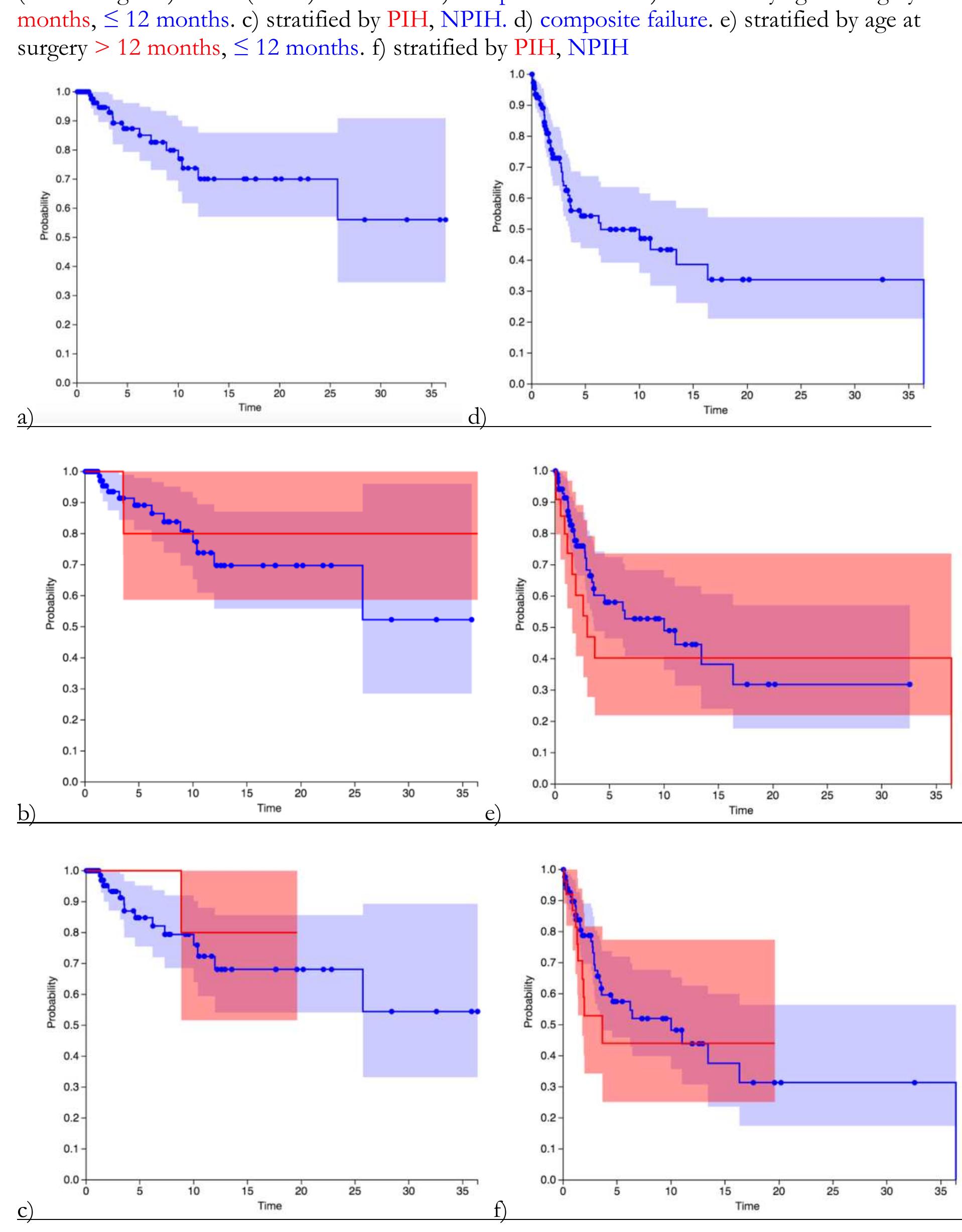 Figure 4 - ETV/CPC and Ventriculoperitoneal Shunt Outcomes