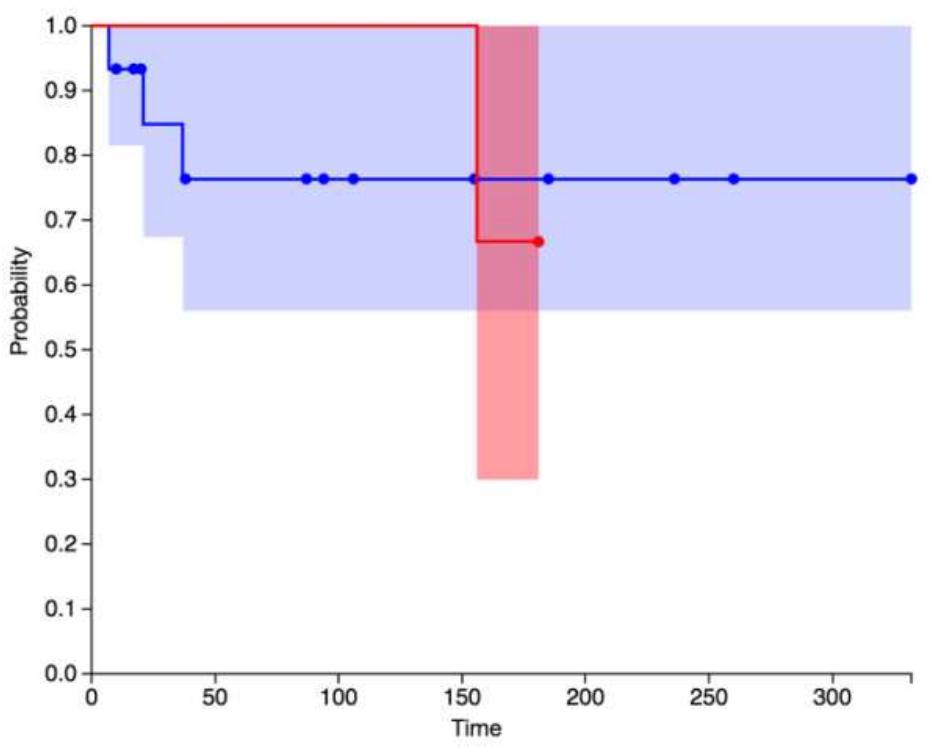 Figure 5 - ETV/CPC and Ventriculoperitoneal Shunt Outcomes