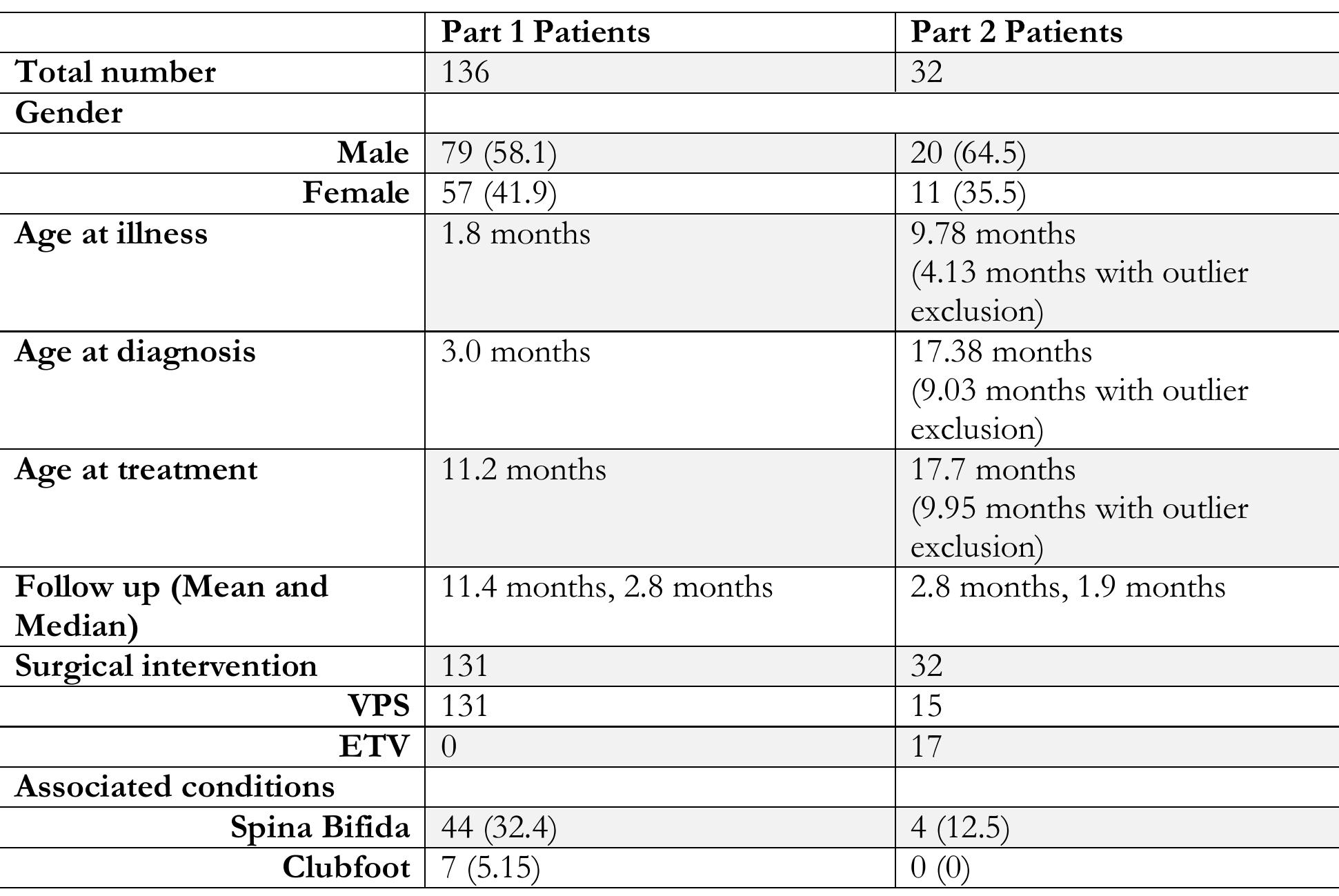 Table 1 - ETV/CPC and Ventriculoperitoneal Shunt Outcomes by