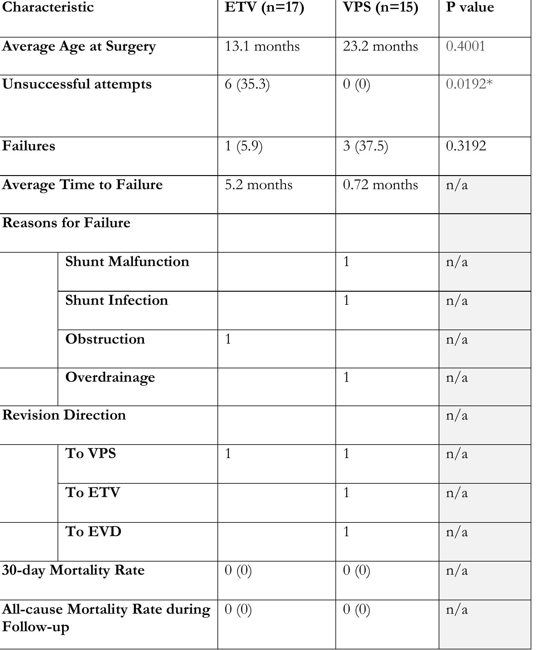 Table 4 - from ETV/CPC and Ventriculoperitoneal Shunt