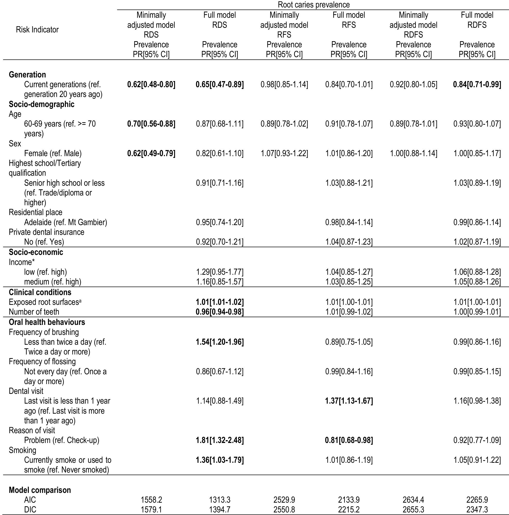 4 multivariable analysis of root caries prevalence in older