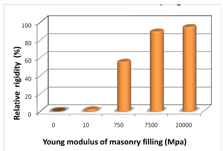 Relative rigidity of the structures according to the young