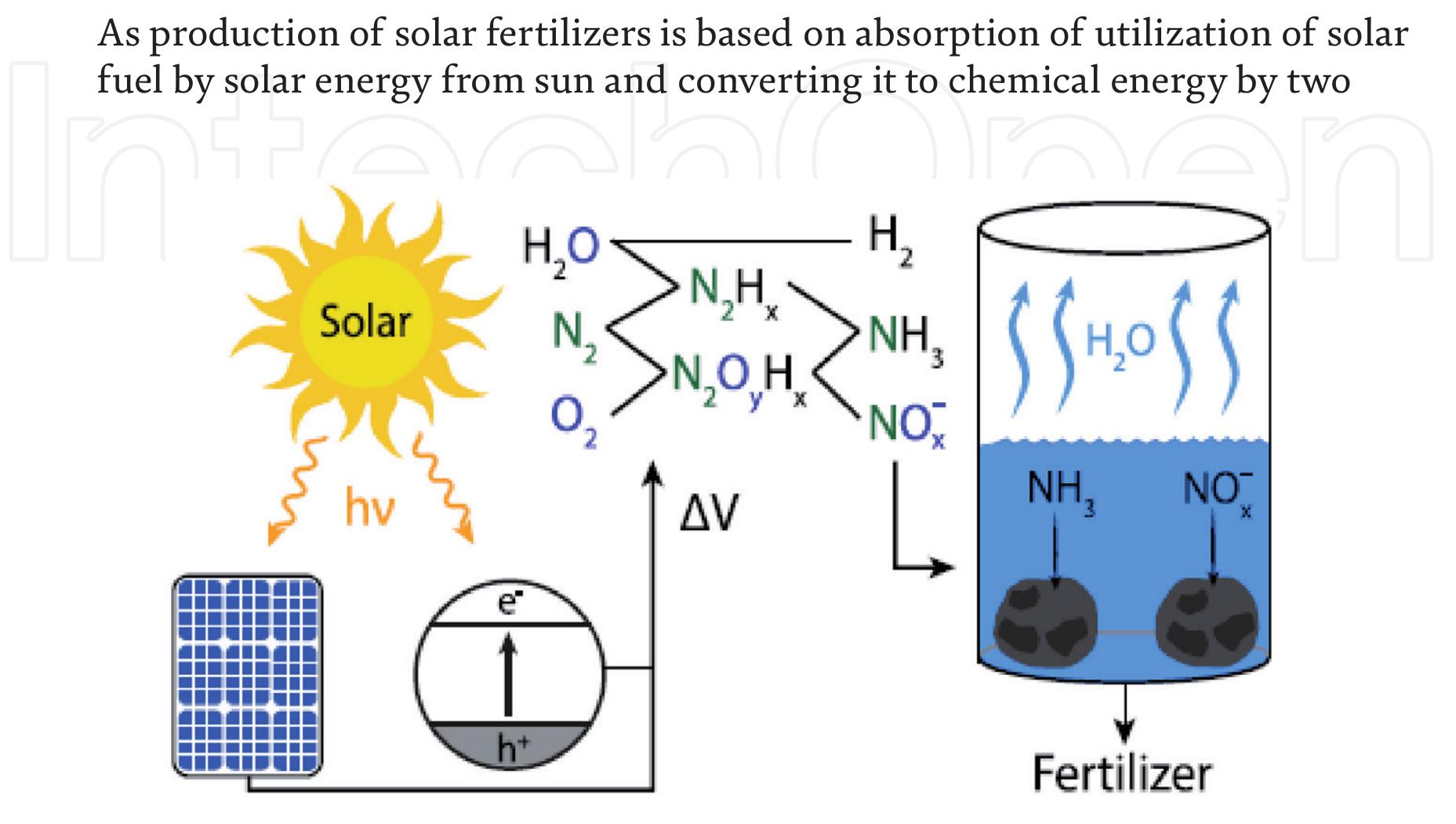 © ie schematic diagram of solar absorption, catalysis