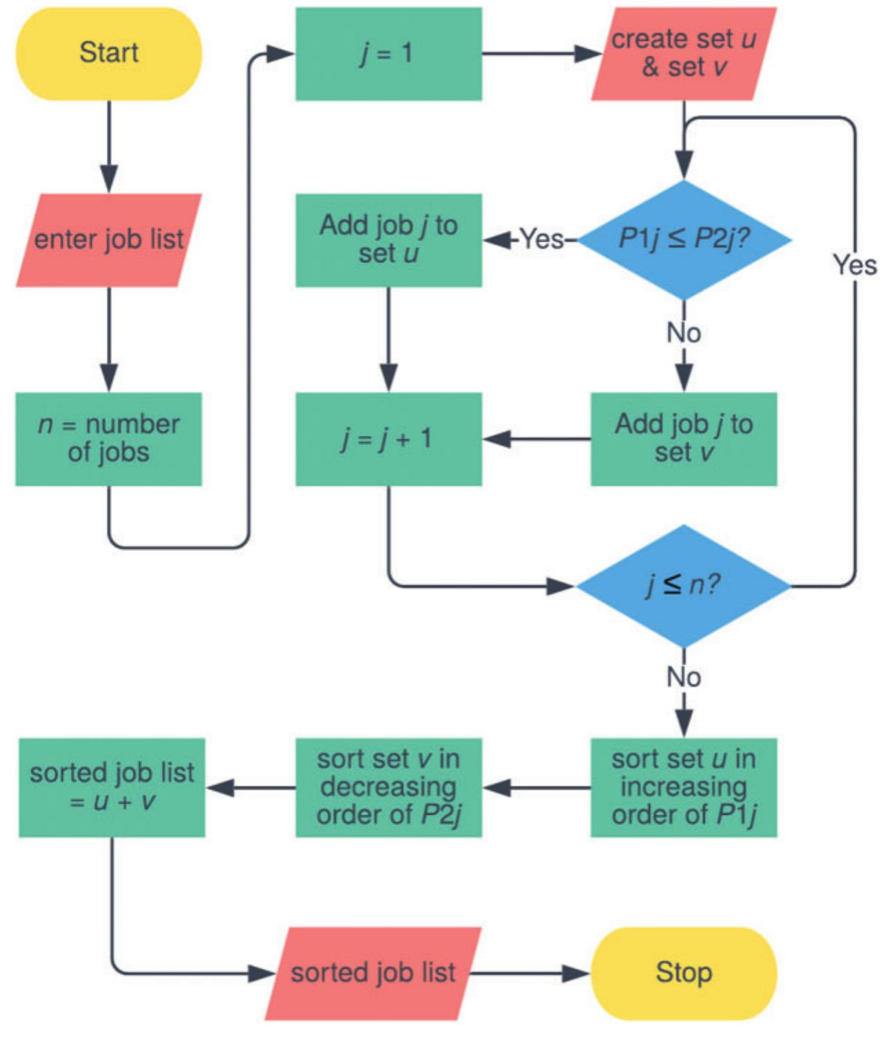 Flowchart of sorting algorithm these steps are shown in fig.