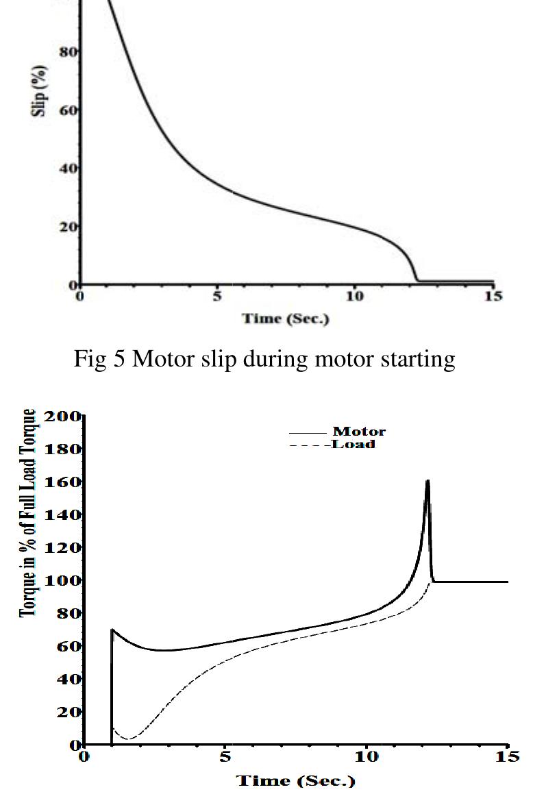 Motor and load torques during motor starting