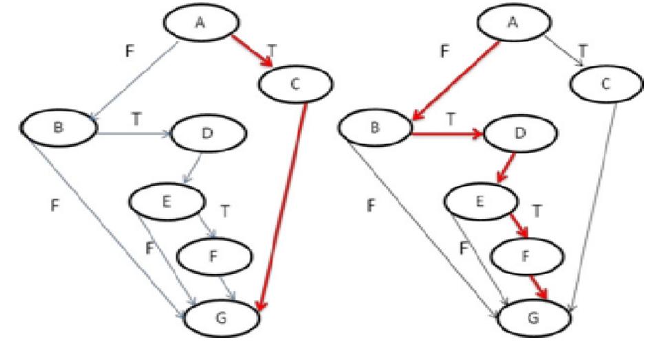 D. flow graph for statement coverage note: statement