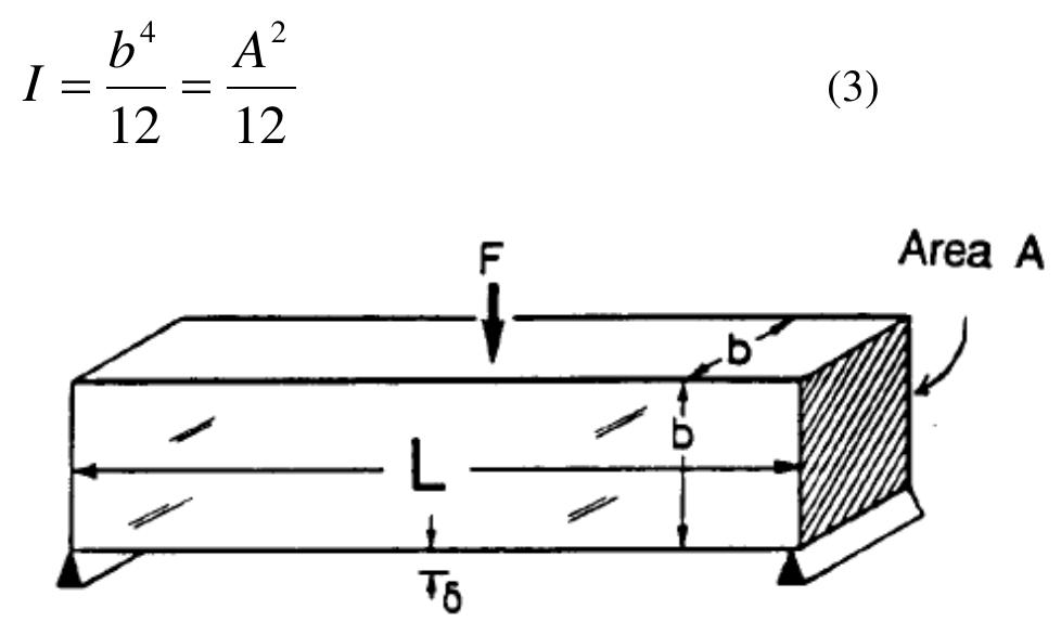 For a square section beam of side length, b, the second