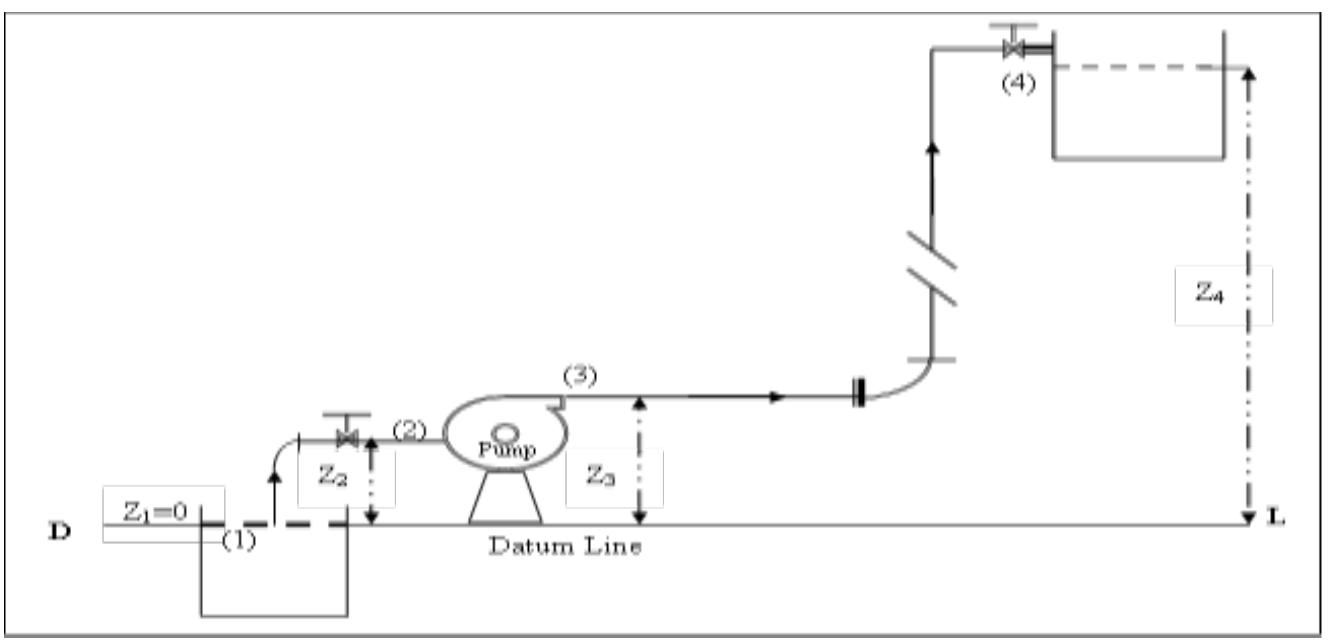 Typical installation arrangements for centrifugal pumps are