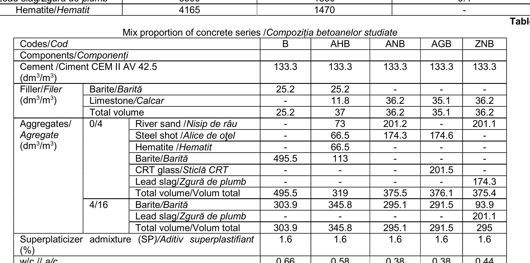Table 4 - Concretes with Gamma Radiation Shielding Capacity