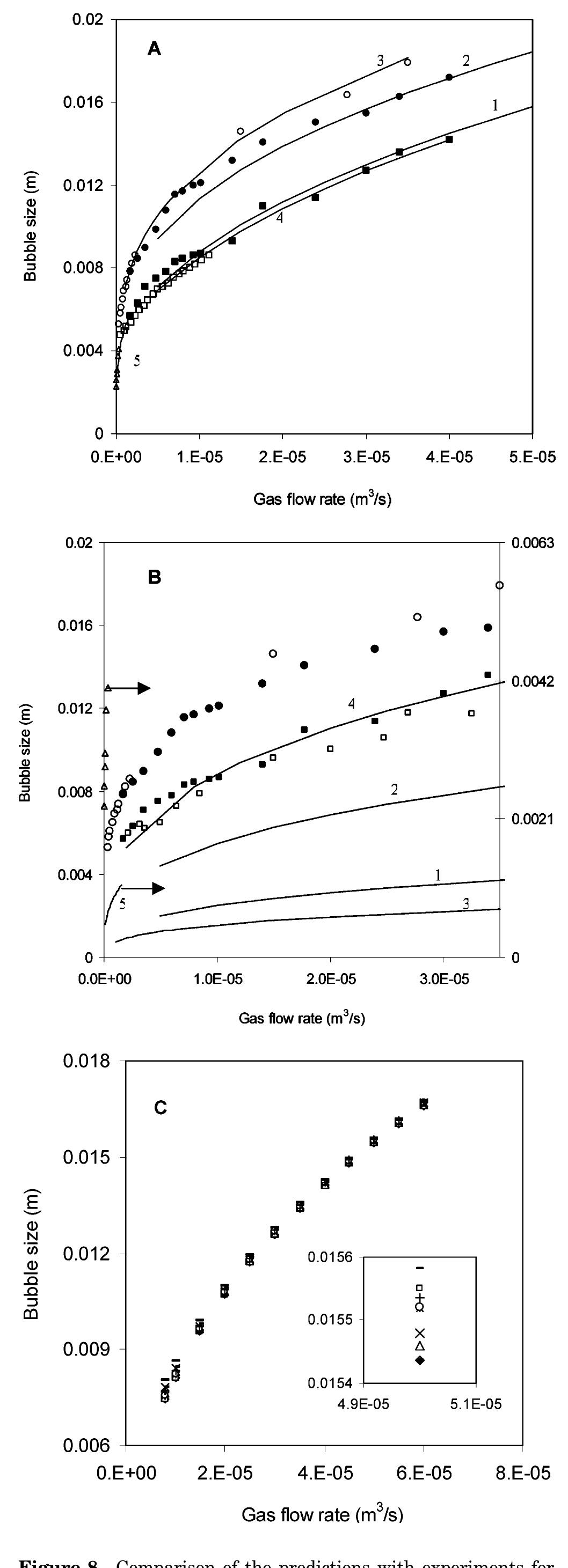 Figure 9 - Bubble Formation and Bubble Rise Velocity In Gas−