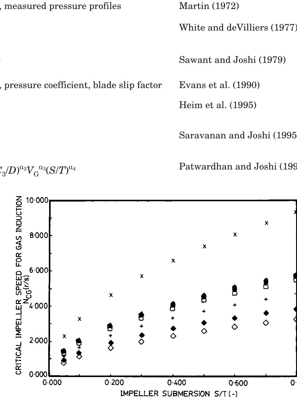 Comparison of different impeller designs for nca. all these