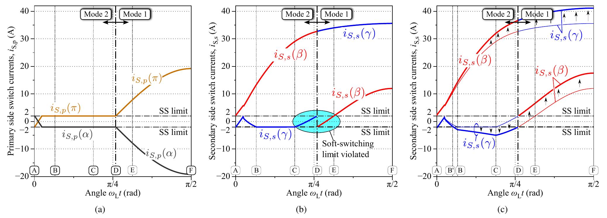 ‘ig. 5. primary side switch commutation currents (fig.