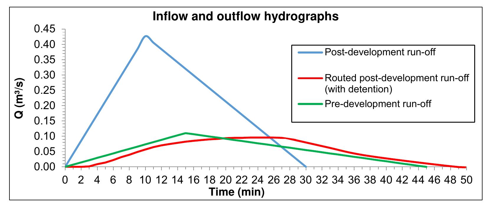 1: schematic of the inflow and outflow flood hydrographs ed
