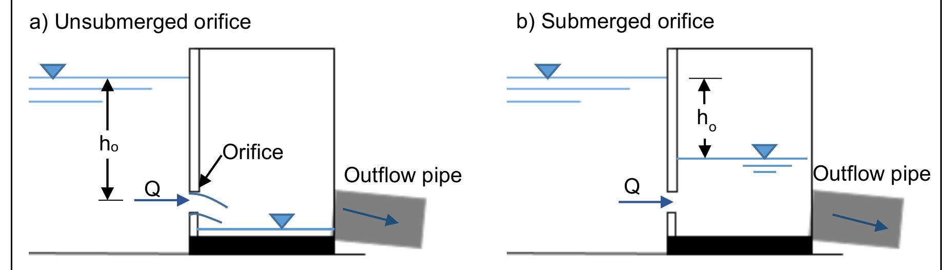 6: side view of effective head measurement at orifice outlet