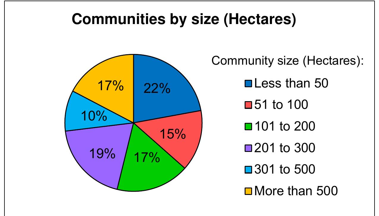 2: typical size of communities in hectares (reproduced from