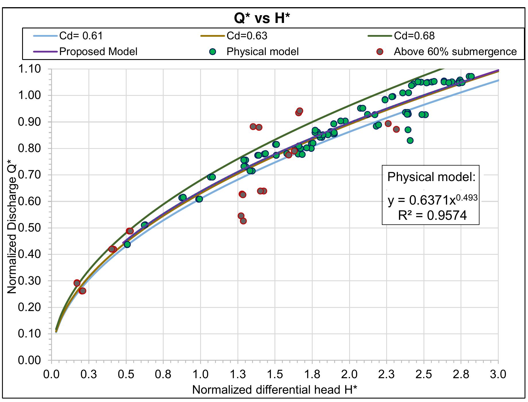 4: normalised head-discharge curve for all 2-year control
