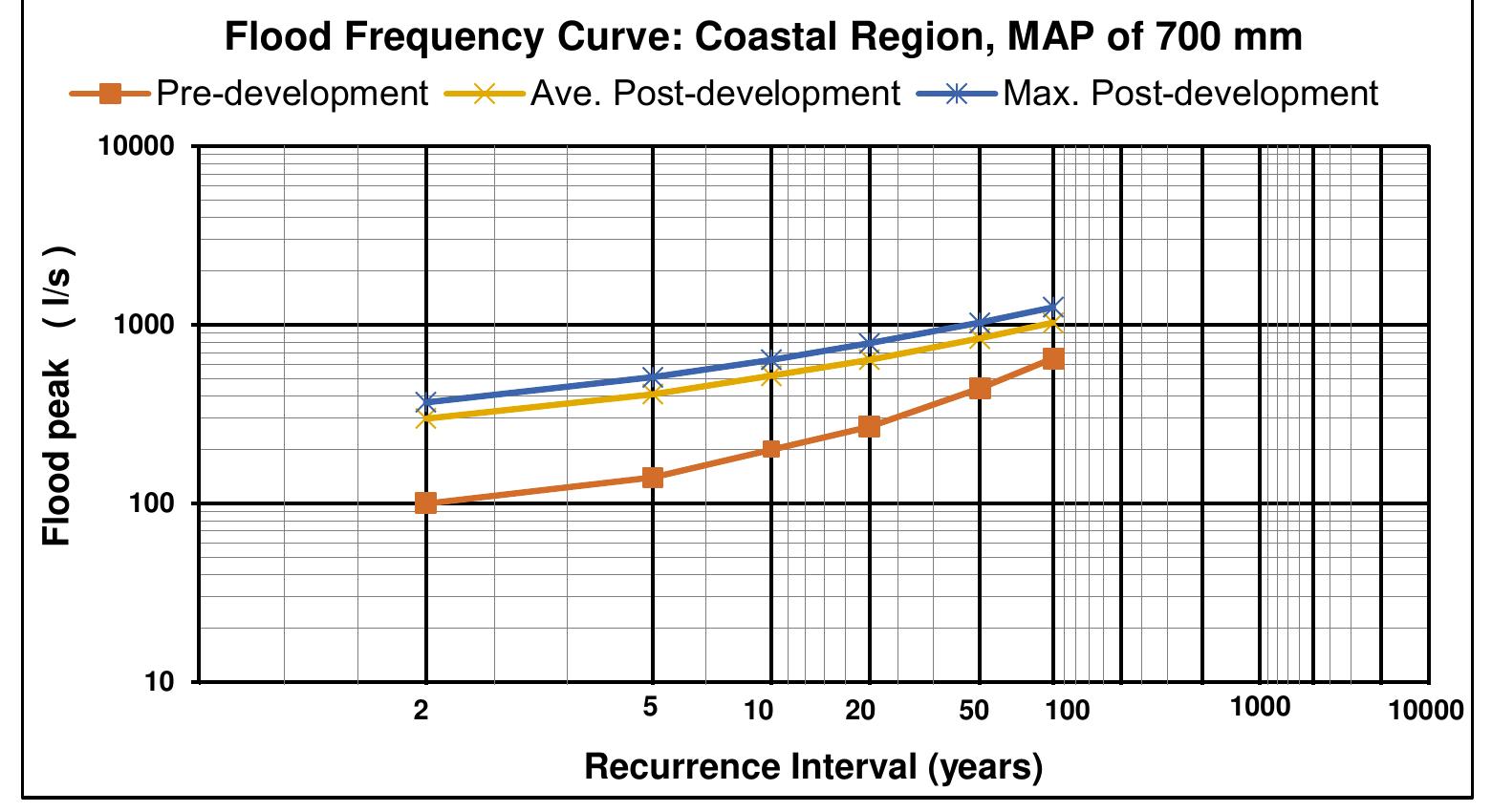 -igure d.4: flood frequency curve of the coastal region for