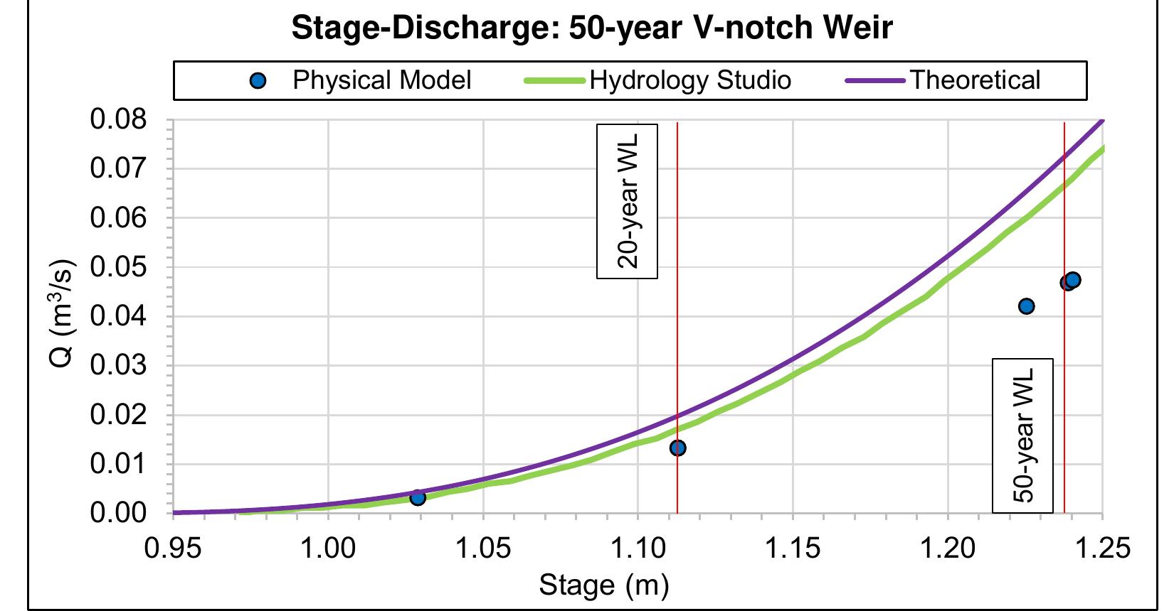 H.5: stage-discharge relationship of the 50-year control
