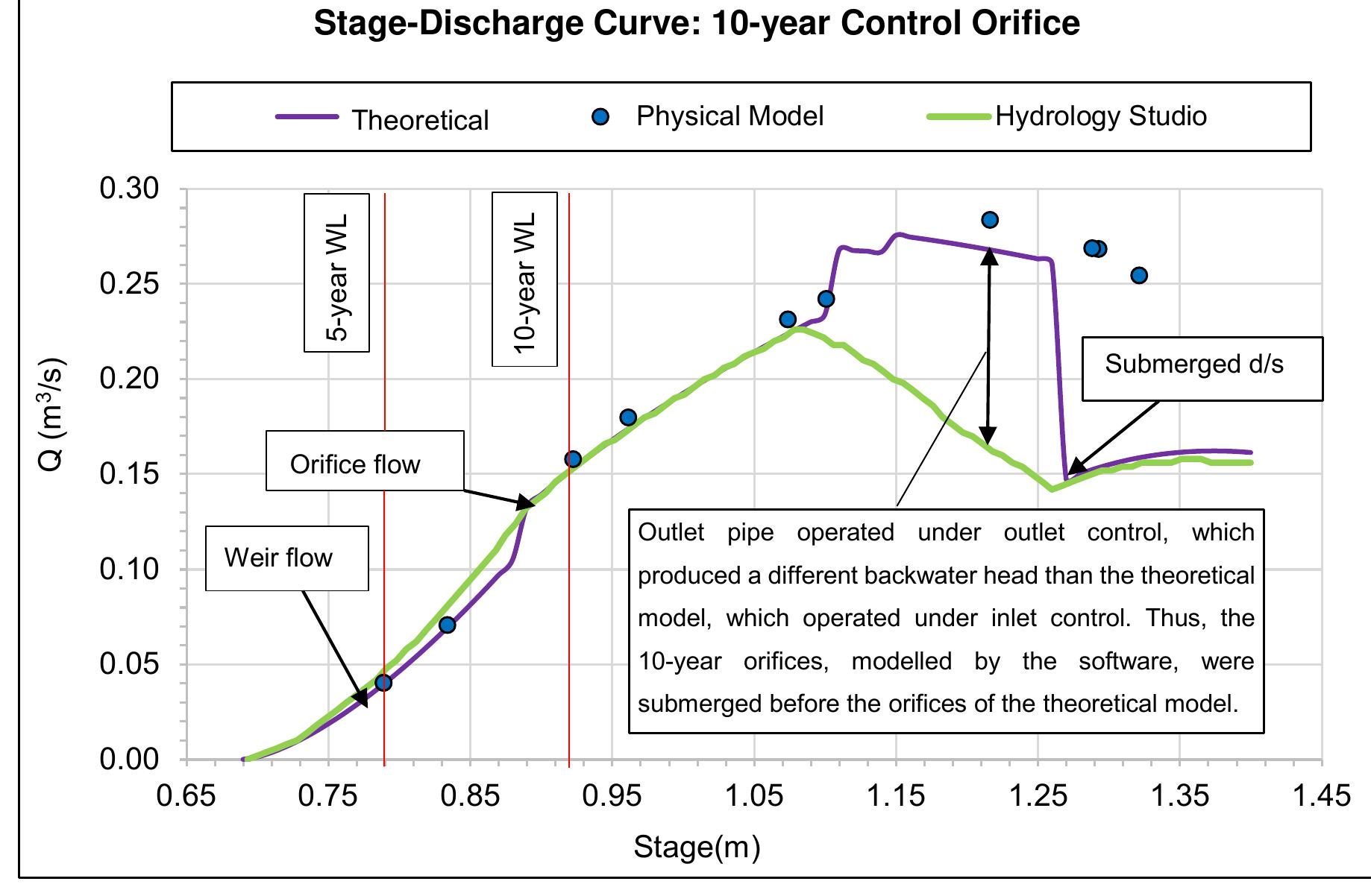 H.22: stage-discharge curve for the two 10-year control