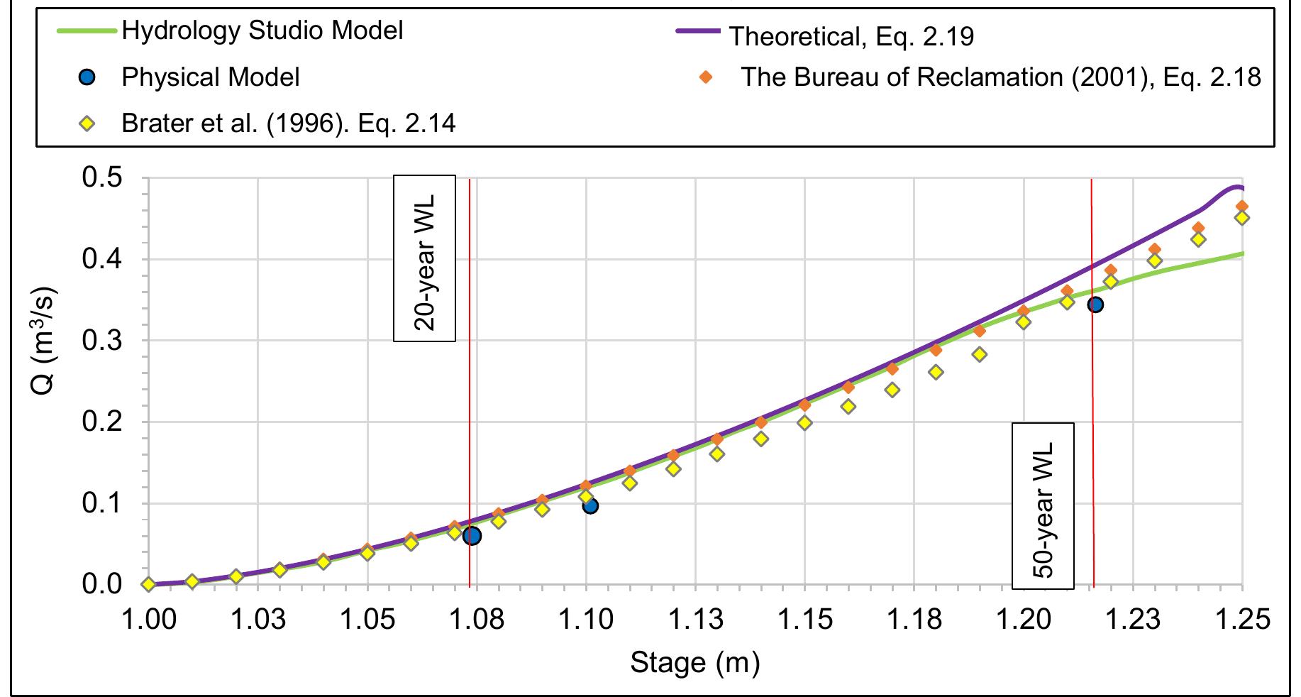 Stage-discharge curve: 50-year control weir figure h.25: