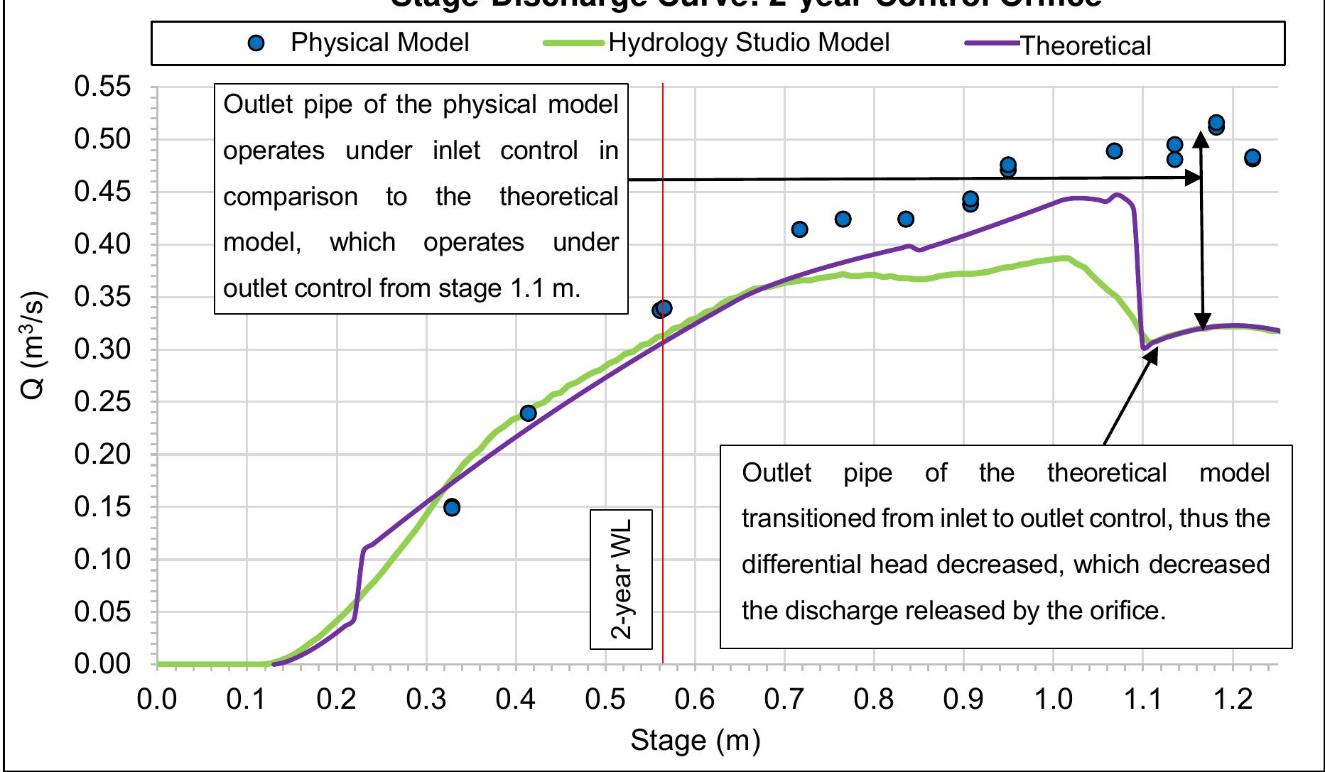 H.27: stage-discharge curve for the two, 2-year control