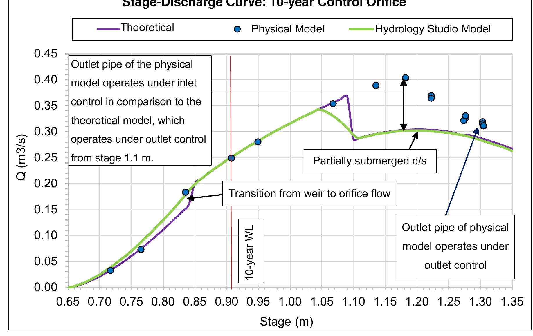 H.30: stage-discharge curve for the three 10-year control