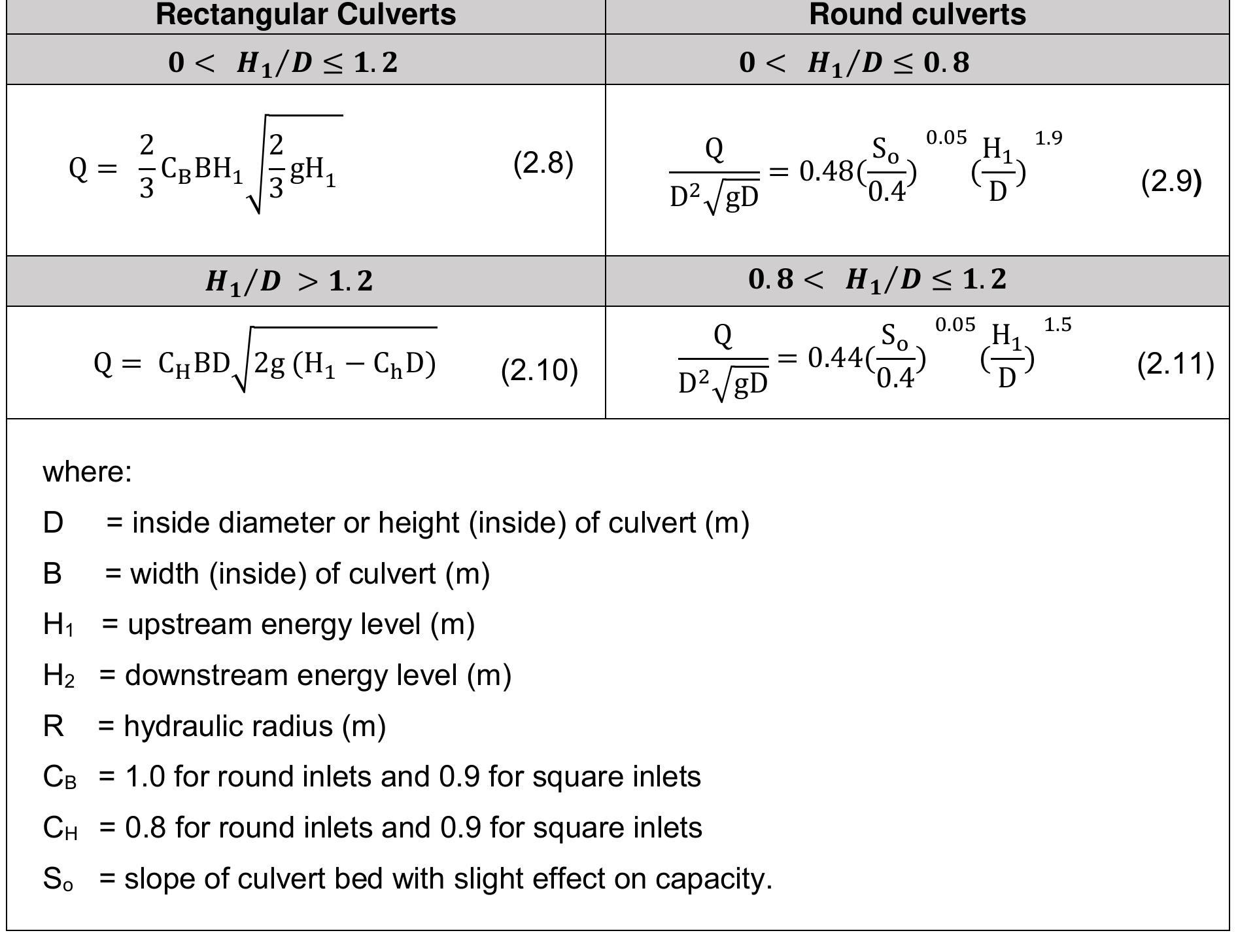 2: discharge of culverts under inlet control (adapted from