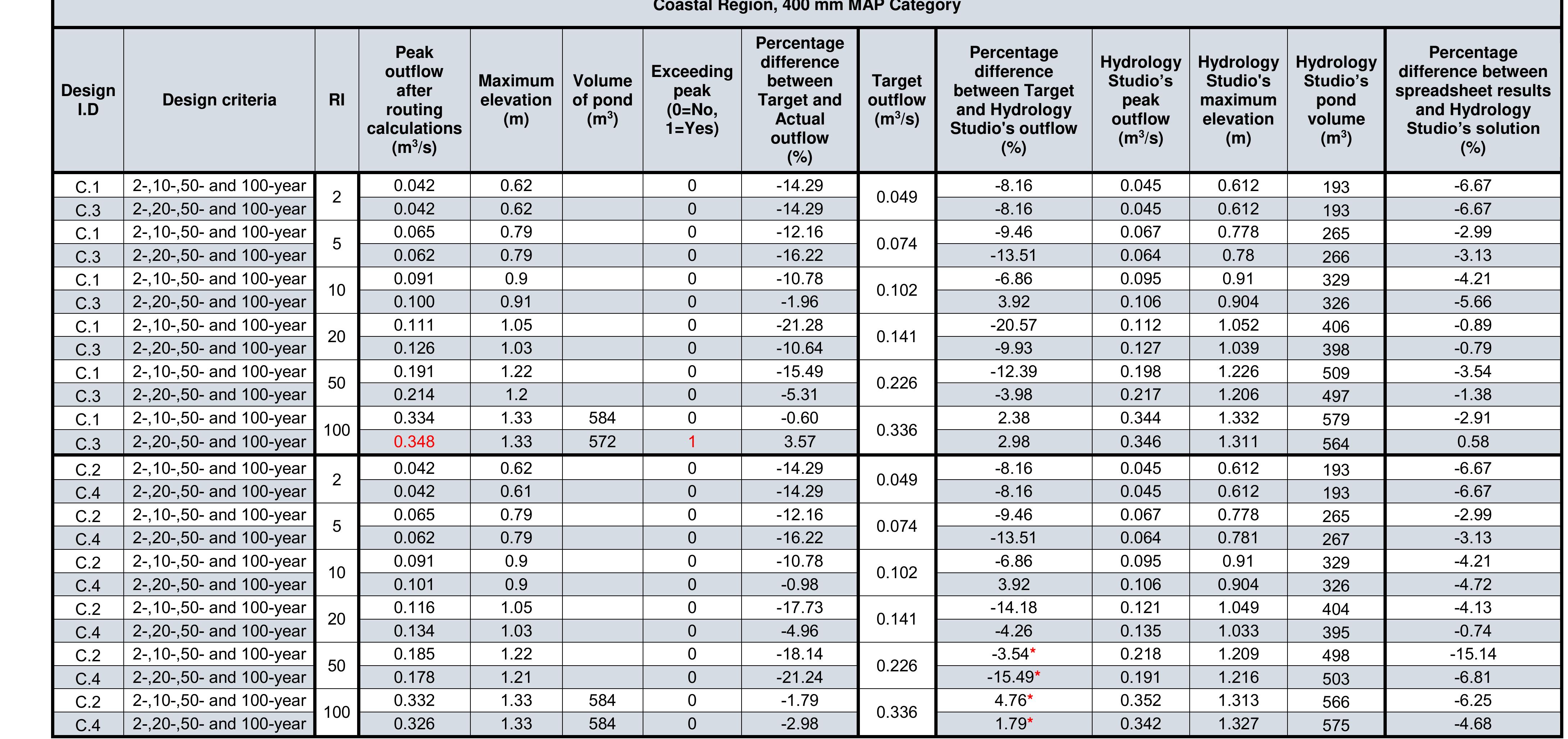 Table 13 - Design guidelines for multi-stage outlet