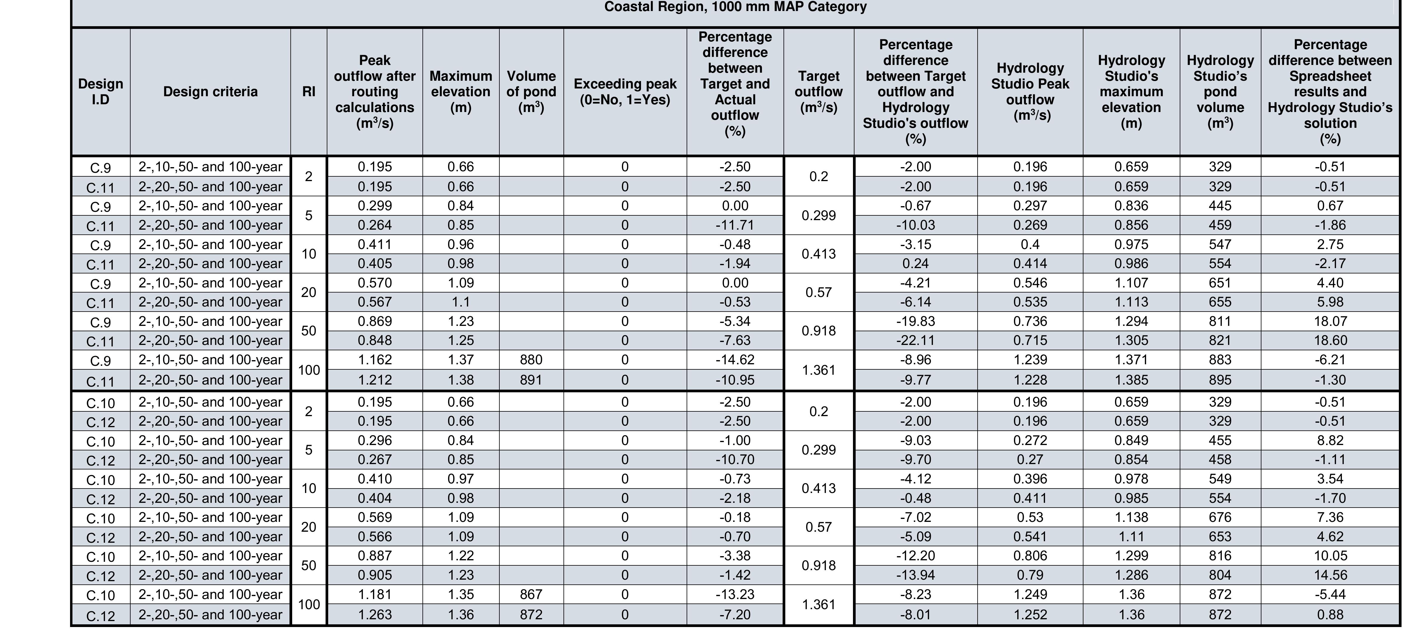 Table 15 - Design guidelines for multi-stage outlet