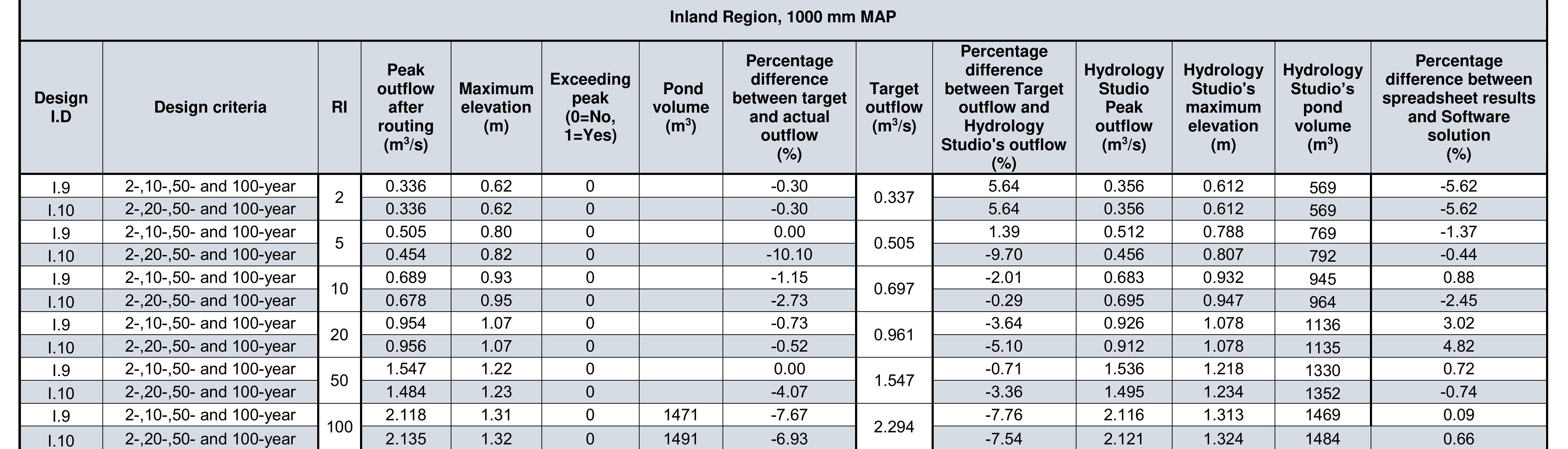 Table 18 - Design guidelines for multi-stage outlet