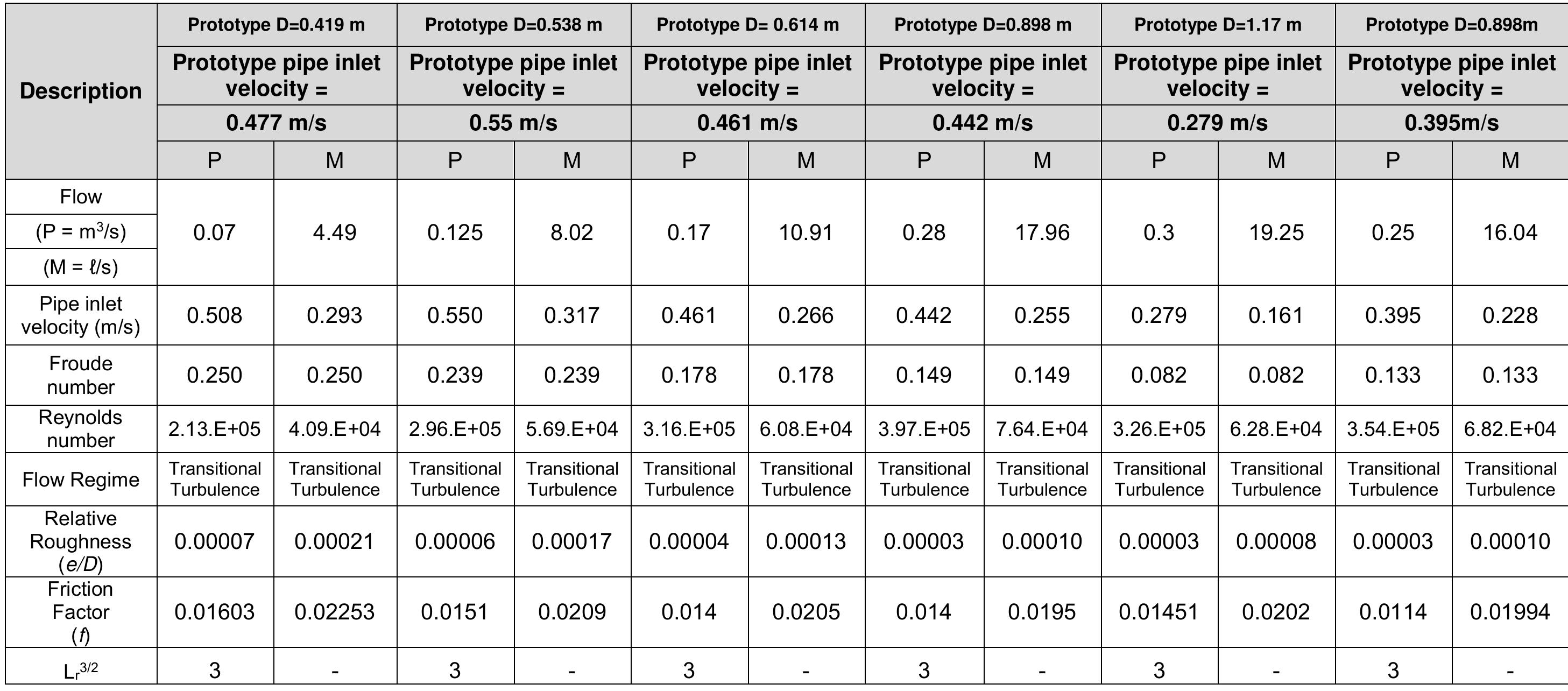 Table 24 - Design guidelines for multi-stage outlet