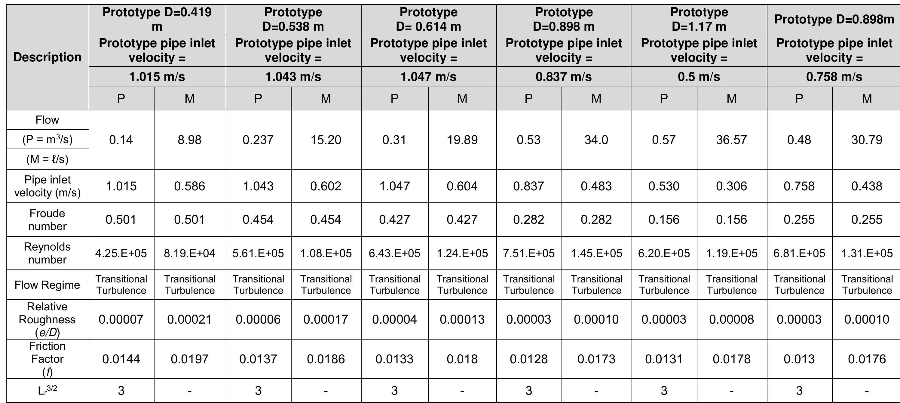 Table 26 - Design guidelines for multi-stage outlet