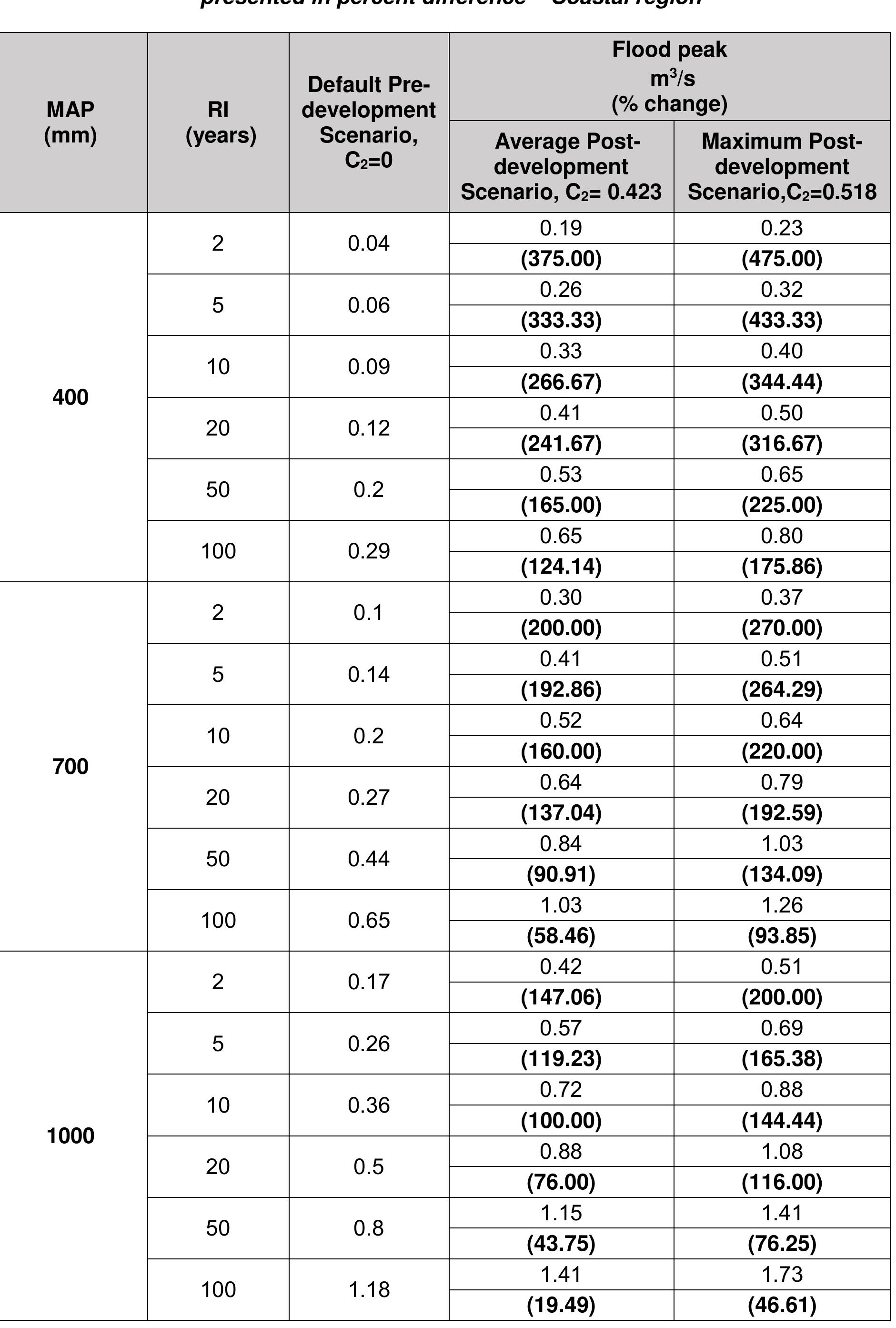 Table 37 - Design guidelines for multi-stage outlet