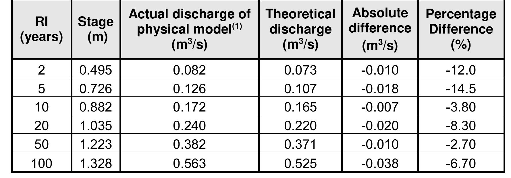 Table 47 - Design guidelines for multi-stage outlet
