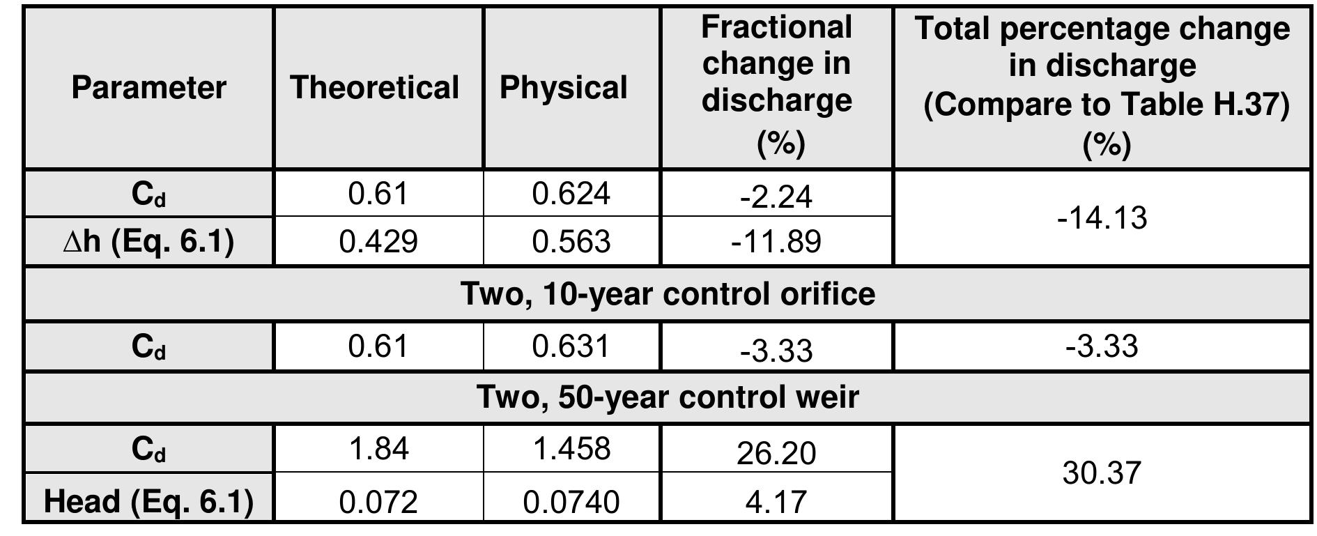 Table 55 - Design guidelines for multi-stage outlet