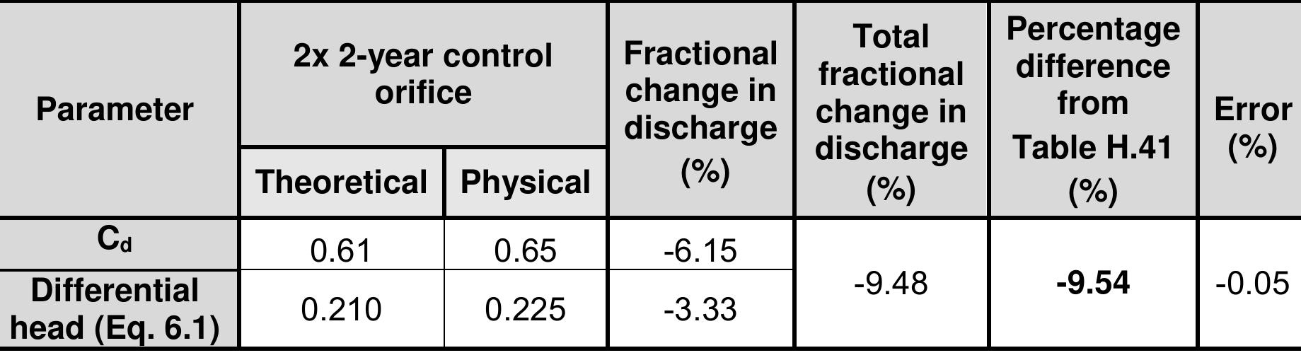 Table 58 - Design guidelines for multi-stage outlet