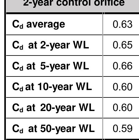 Table 66 - Design guidelines for multi-stage outlet