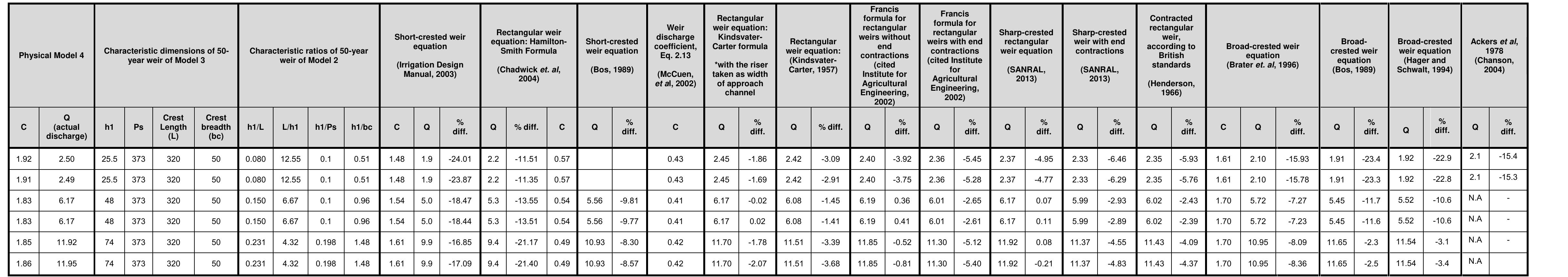 Table 73 - Design guidelines for multi-stage outlet