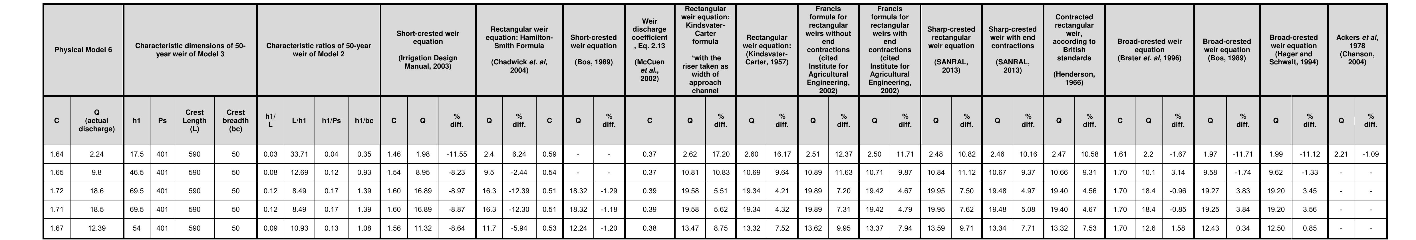 Table 75 - Design guidelines for multi-stage outlet