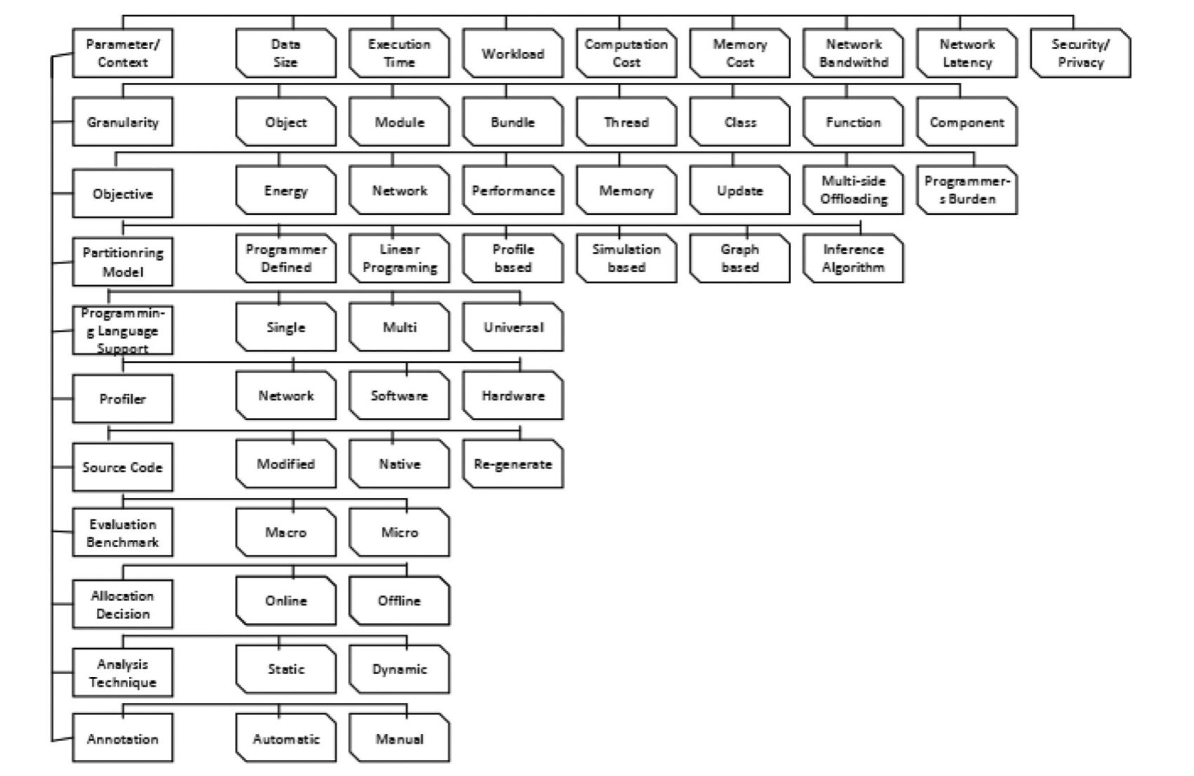Taxonomy of application partitioning components. nodes and Taxonomy of application partitioning components. nodes and
