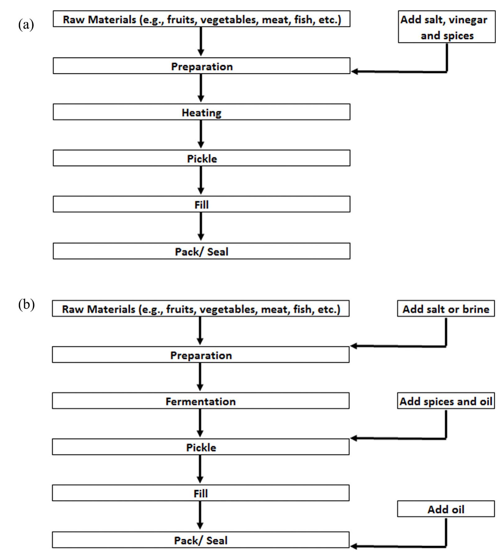 Ig. 1. procedural flowchart to produce: (a) unfermented