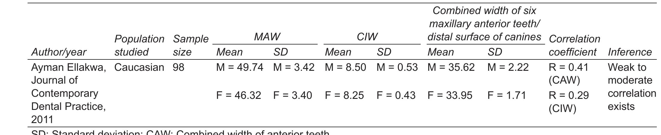 Determination of width of maxillary anterior teeth using maw