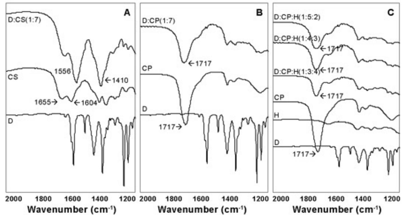 The ir spectra of microspheres compared with their