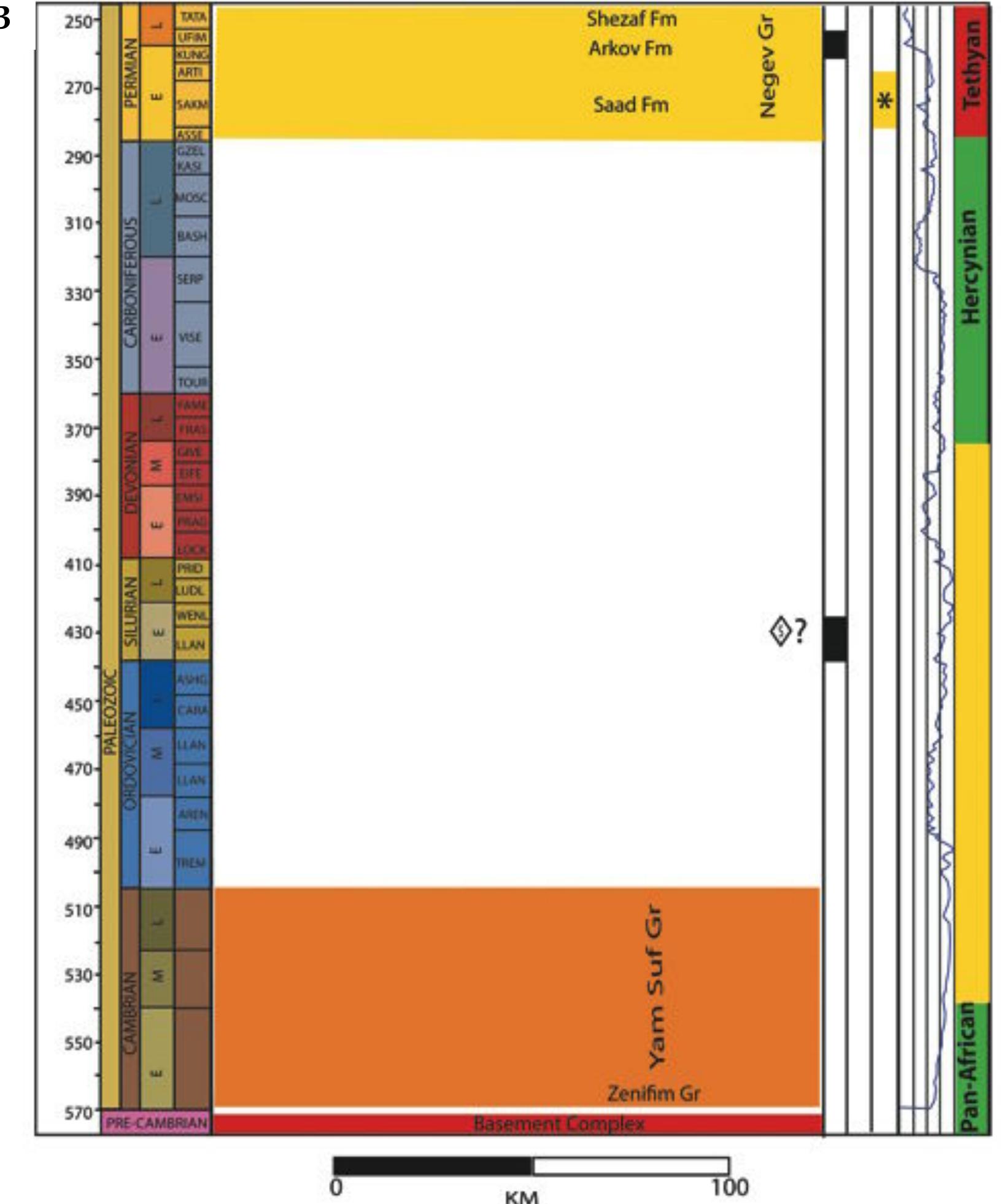 General stratigraphic scheme of israel, highlighting the