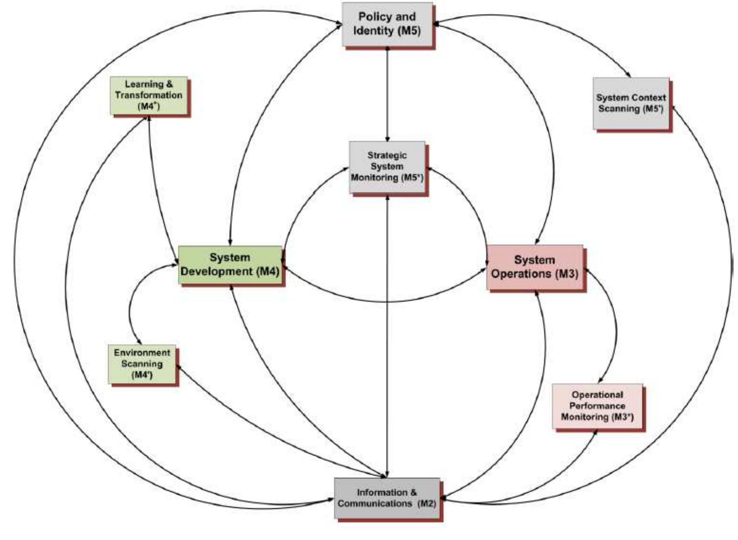 Igure 2 csg reference model interrelated functions, detailed