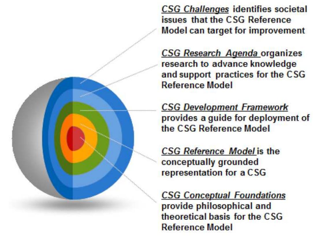 Ire3_ csg reference model as an element in building the csg