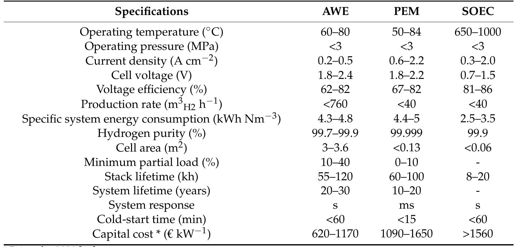 Main specifications of the different electrolysis