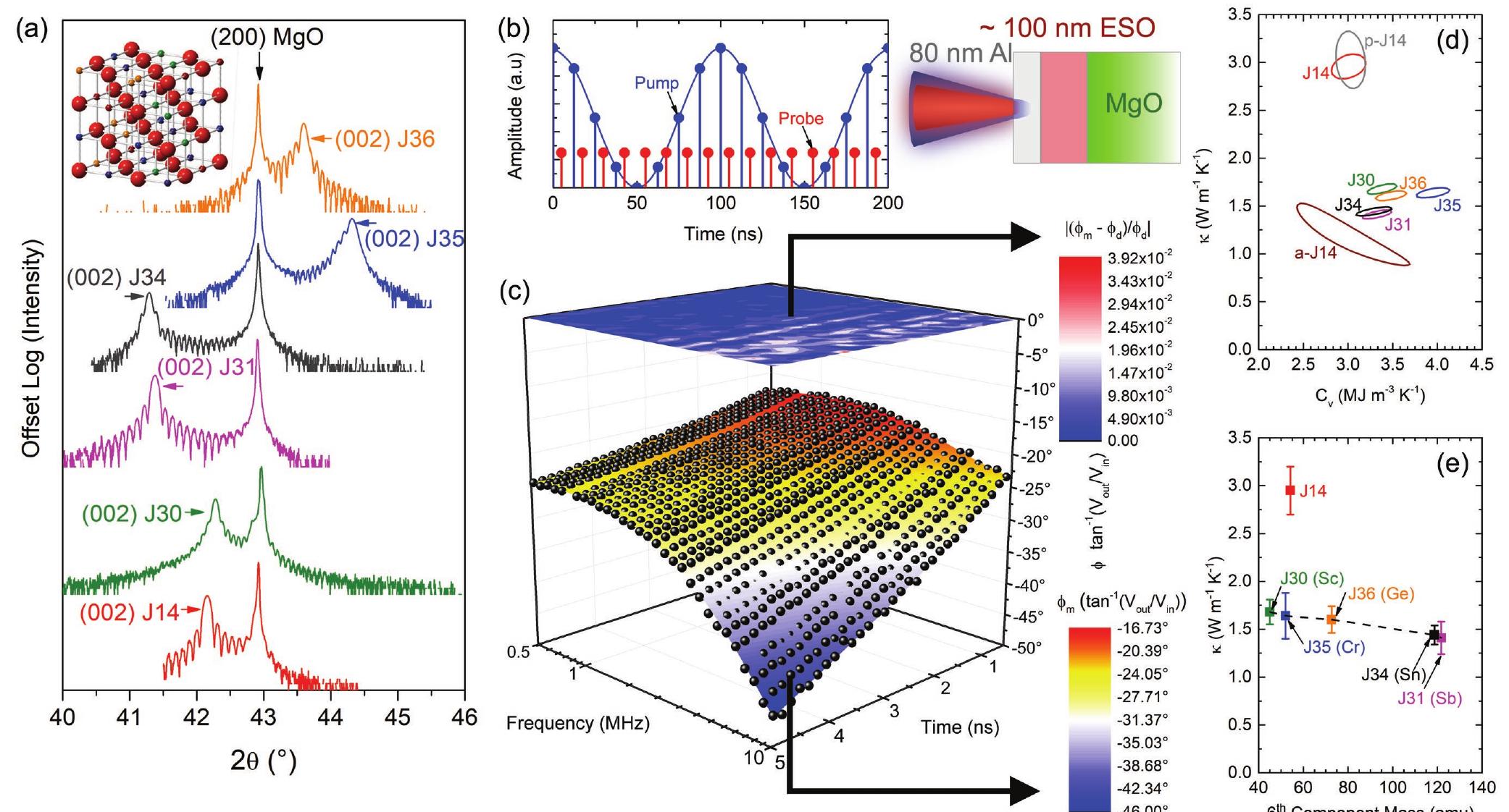 Structural and thermal characterizations. a) 20- @ xrd scan